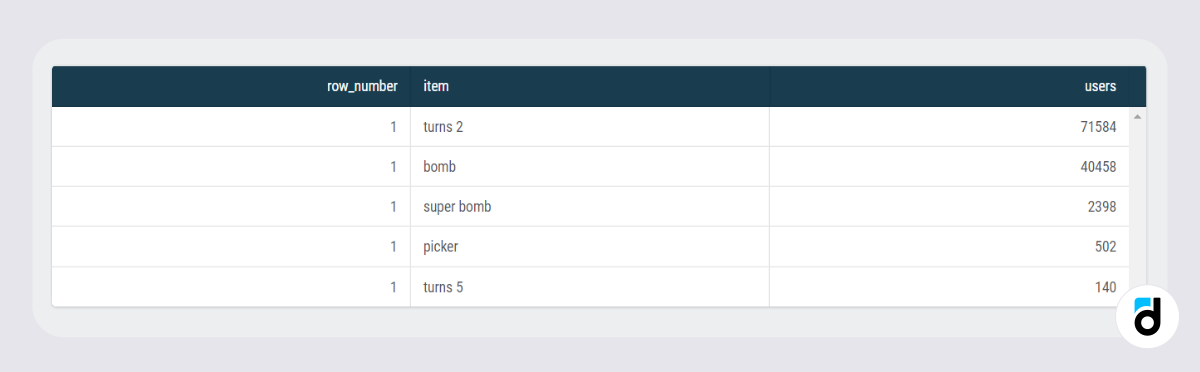 devtodev | SQL for Beginners: How to Track First In-App Events