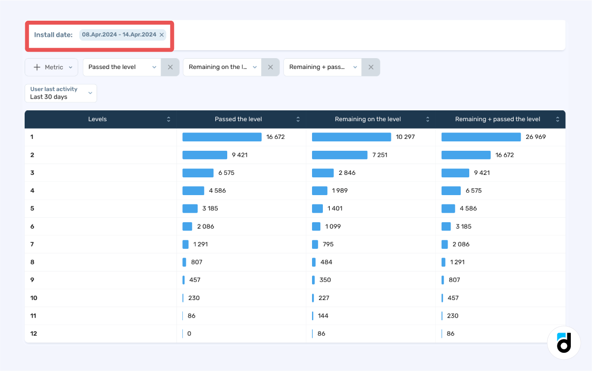Devtodev Analyzing Match 3 Games With Devtodev 1565