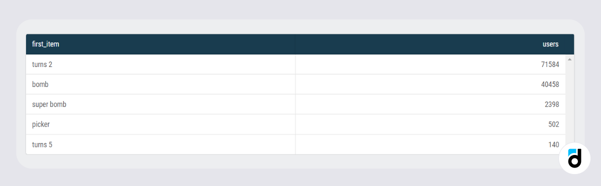devtodev | SQL for Beginners: How to Track First In-App Events