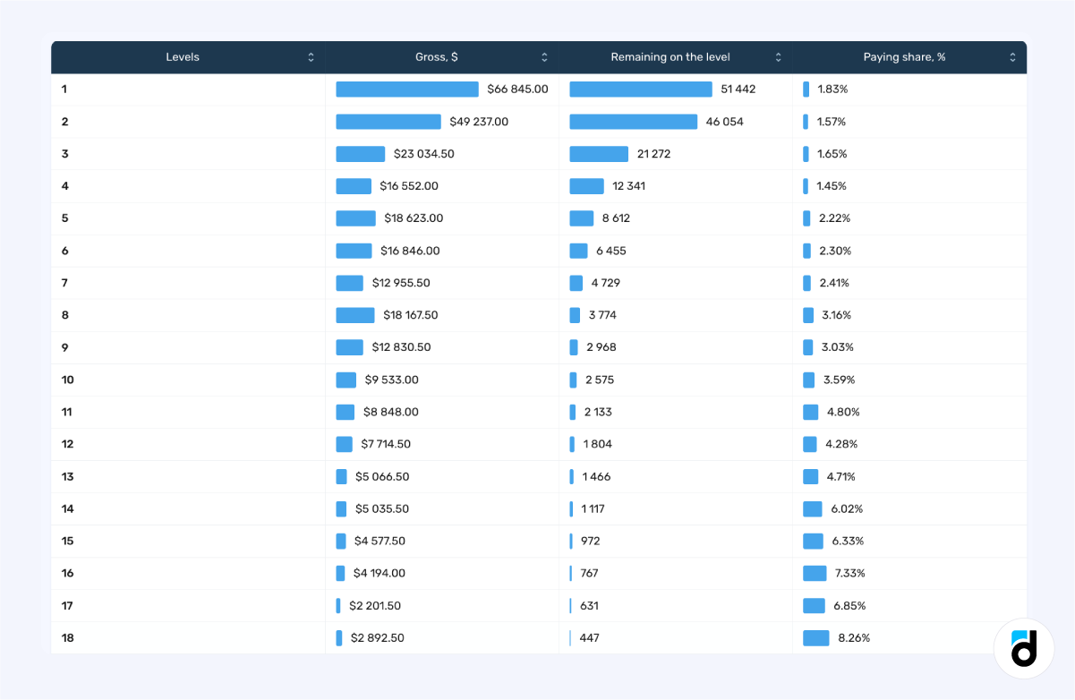 devtodev | Analyzing Match-3 Games With devtodev