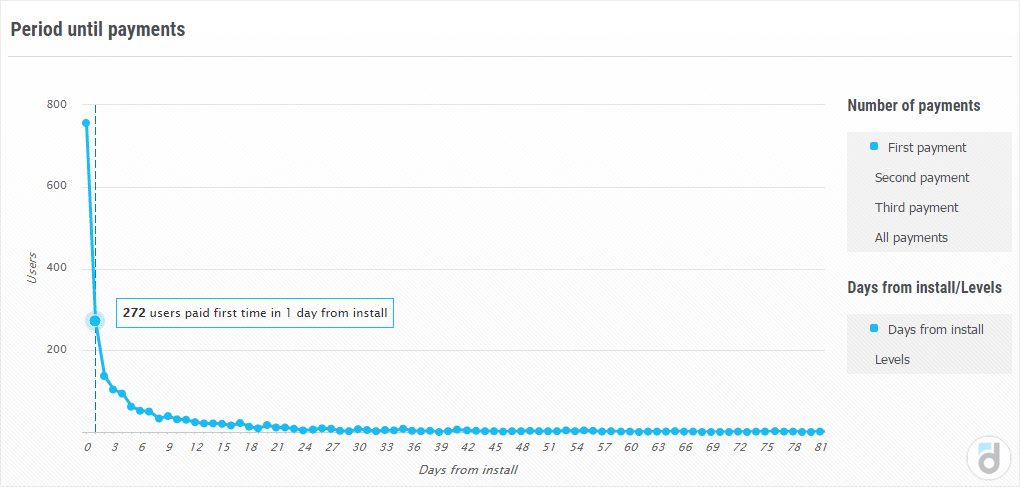 devtodev | Main Metrics. Paying Conversion