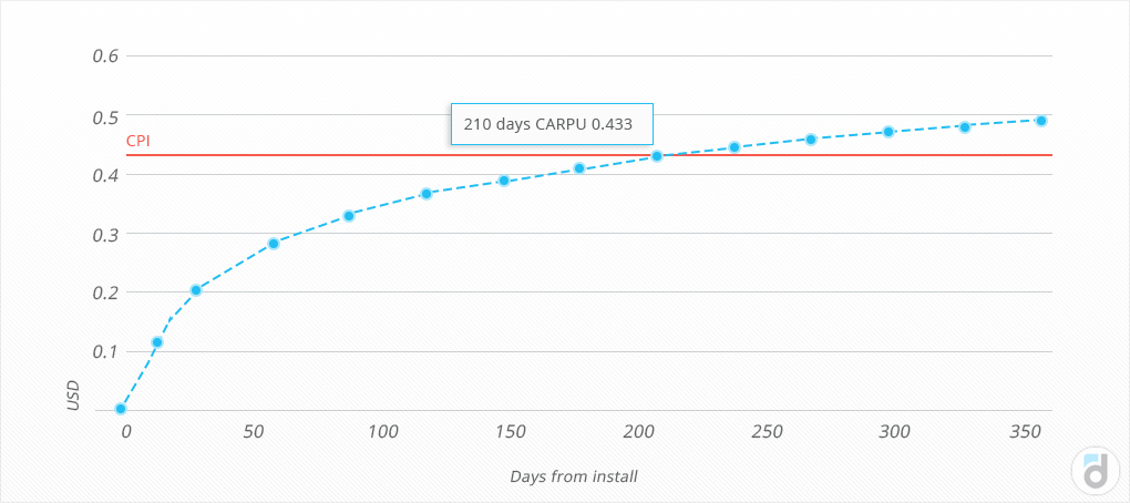 devtodev | Cumulative ARPU metric