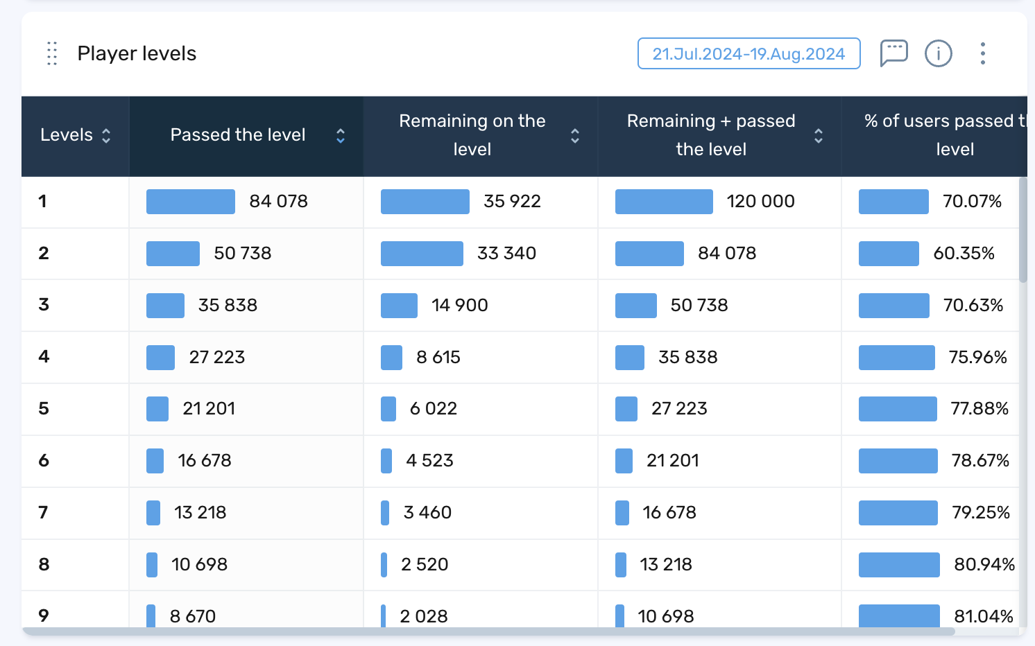 devtodev | Player Levels Widget For Custom Dashboards