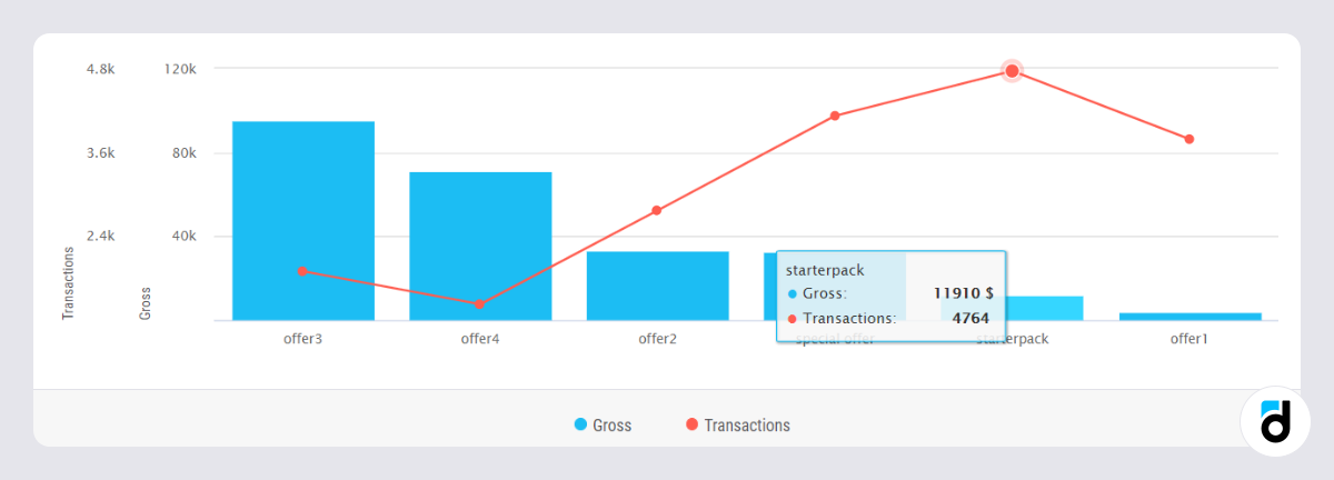 devtodev | SQL for Beginners: In-App Purchase Structure
